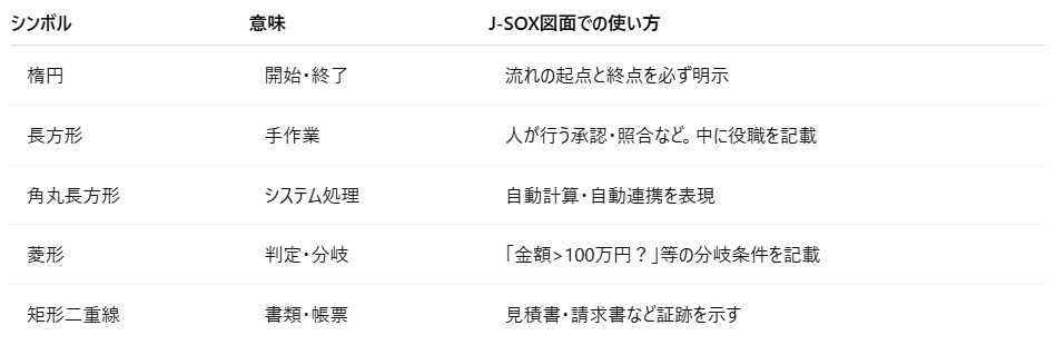 #12 J-SOX編#3_3点セット（業務記述書・フローチャート・RCM）とは？【IPO準備企業の内部監査】｜IA Insight Lab (IAラボ) | 世界の内部監査/GRC情報を毎日配信⚡️