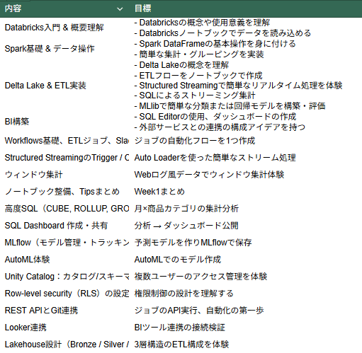 【有料】Databricks初心者ハンズオン体験記｜Mellow Launch