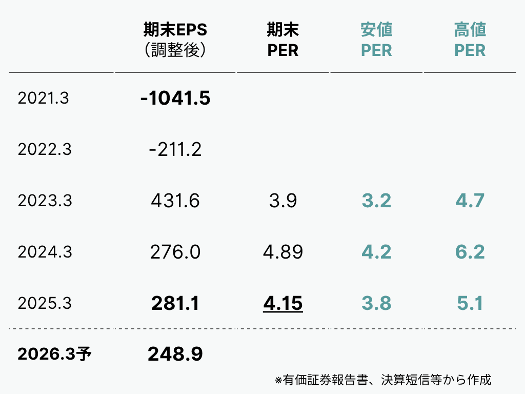【IR分析 #419】 KNT－CTホールディングス（9726） ーいまの株価は割安か？ 「いい銘柄を、安いときに買う」ためのIR情報分析 【2025.3期】｜"ちょこっとIR" ーいい銘柄を ...