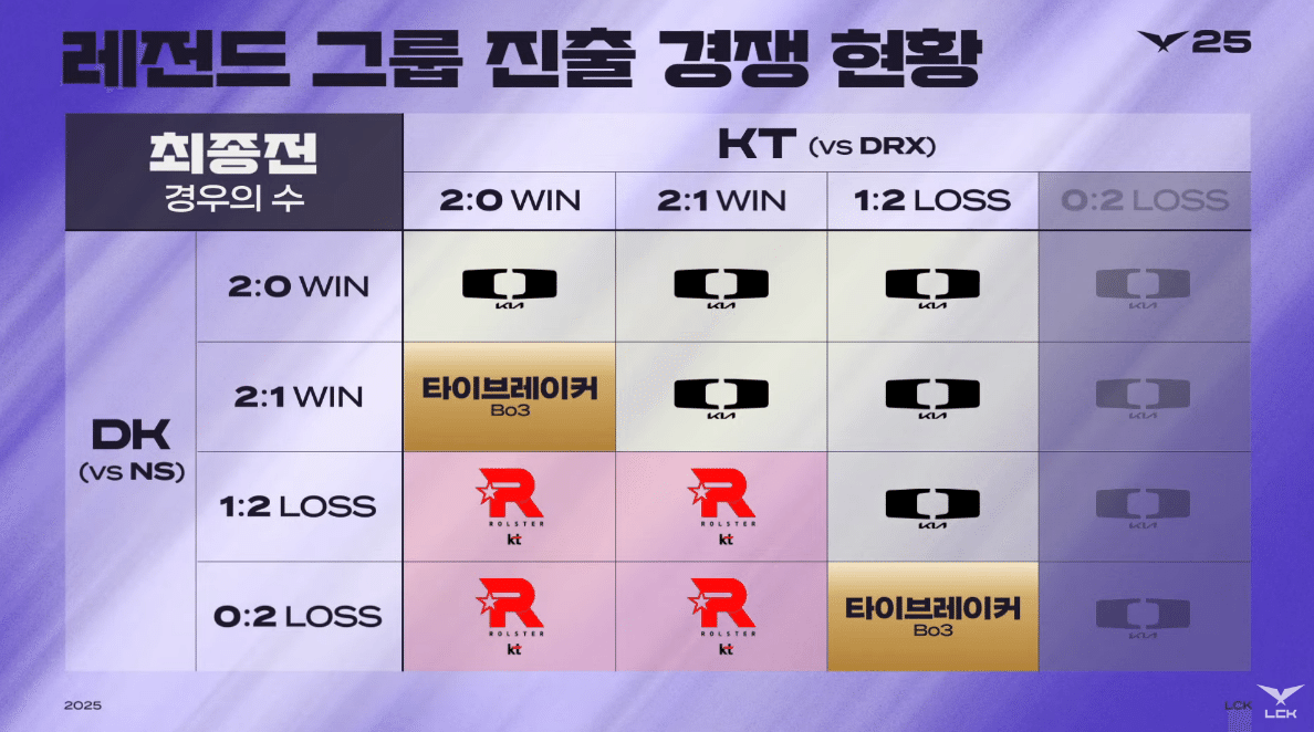 LCK 2025｜レジェンドグループ最後の1枠を懸けた戦い【DK vs KT】｜ひよこ