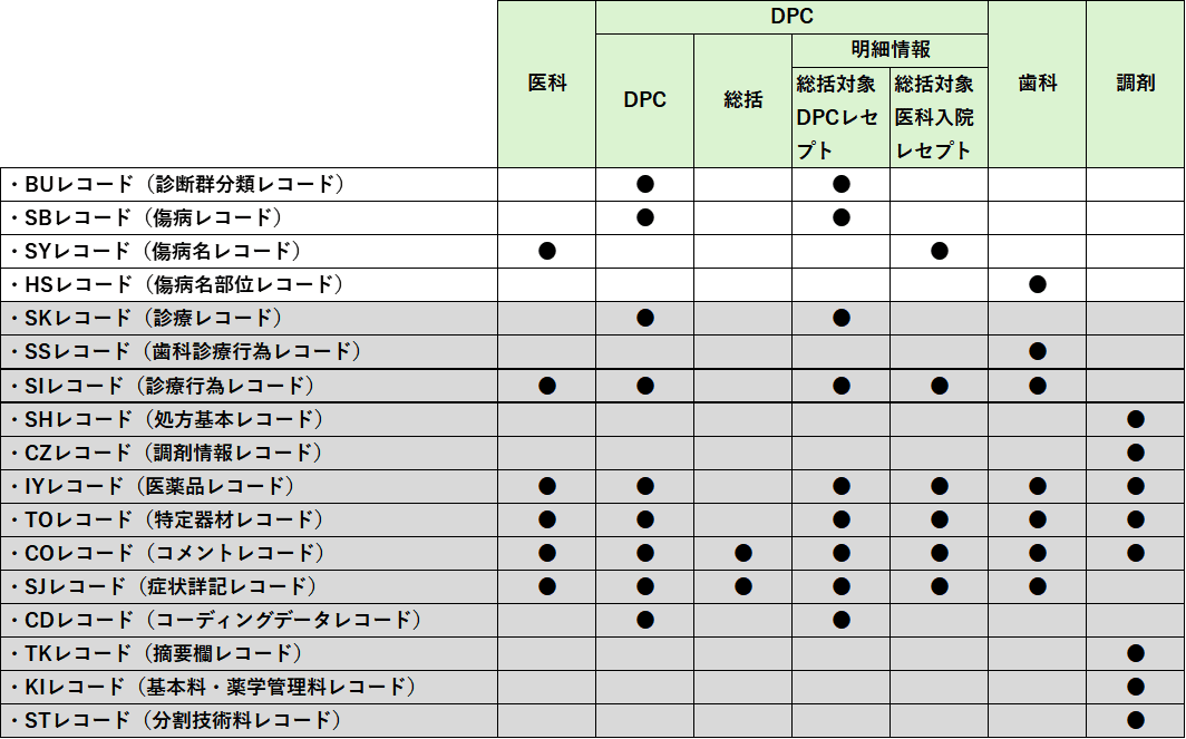 21. 診療内容情報に係るレコード群の内容と処理 診療識別｜kaz_azkw
