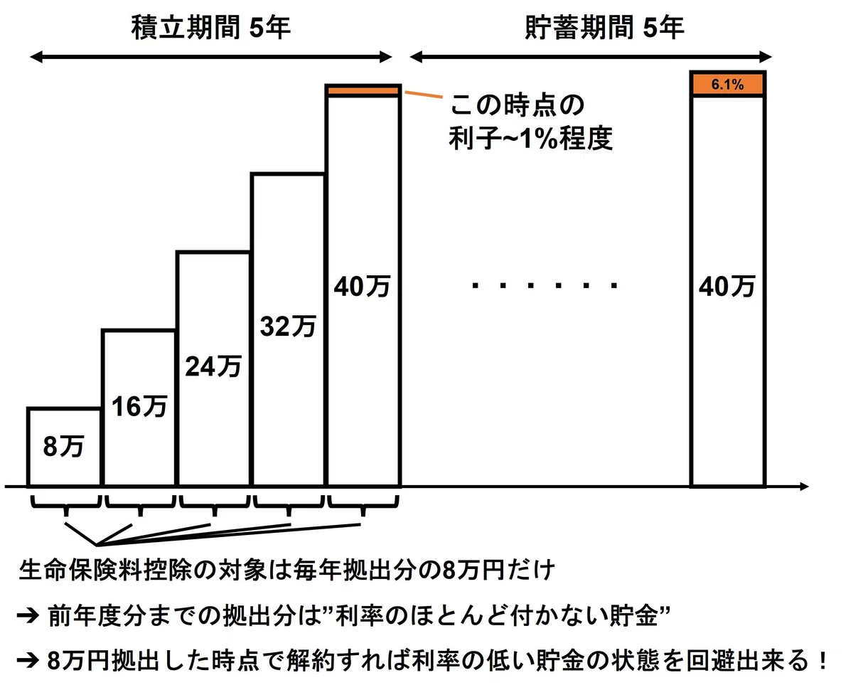 [Tax Saving] A technique to save 10,000 yen per year by utilizing life ...