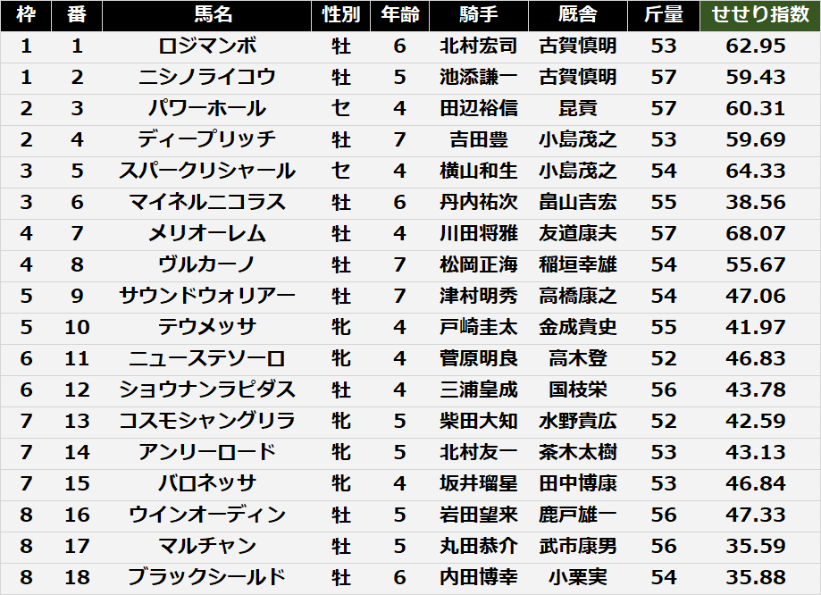 6/1(日) 買いたい馬｜せせり WIN5&指数予想