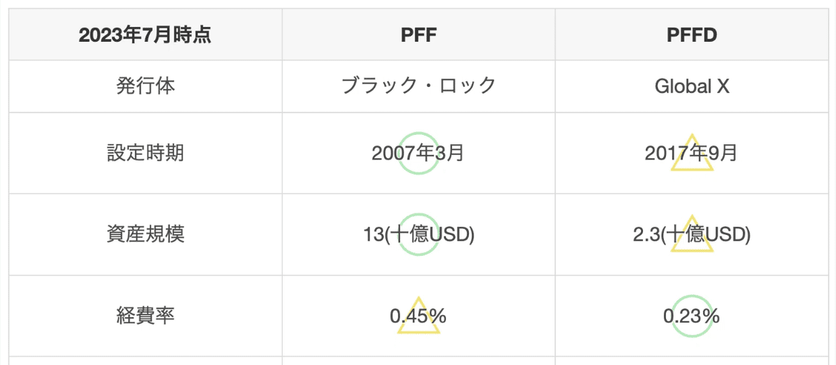 【高配当ETF】PFF/PFFD徹底解説/比較、買い時について｜ねこマン 米株で億猫FIRE！