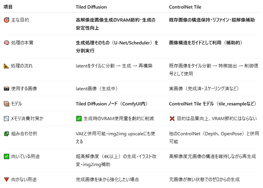 ComfyUIで高解像度スケールアップ！ Tiled DiffusionとControlNet Tile｜gorimurahiroshi