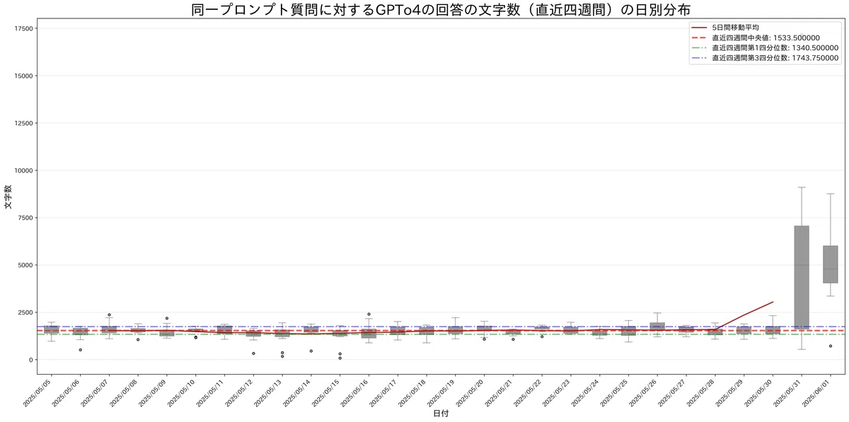 #GPTo4 #o4 #o4-mini-high:文字数増加、多角的視点が特徴になるモデル？:リアルタイムレポート｜ChatGPTリアルタイム ...