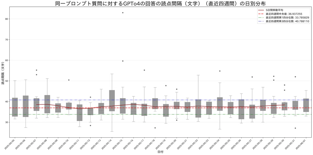 #GPTo4 #o4 #o4-mini-high:文字数増加、多角的視点が特徴になるモデル？:リアルタイムレポート｜ChatGPTリアルタイム ...