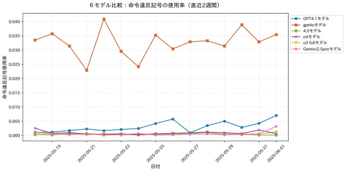#GPTo4 #o4 #o4-mini-high:文字数増加、多角的視点が特徴になるモデル？:リアルタイムレポート｜ChatGPTリアルタイム ...