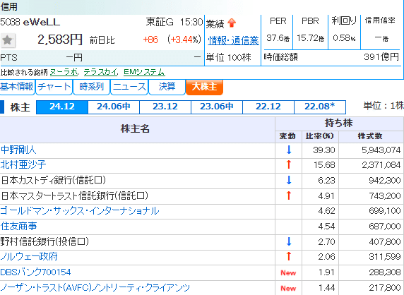 訪問看護の電子カルテ、eWeLL(5038)の可能性について｜masa021