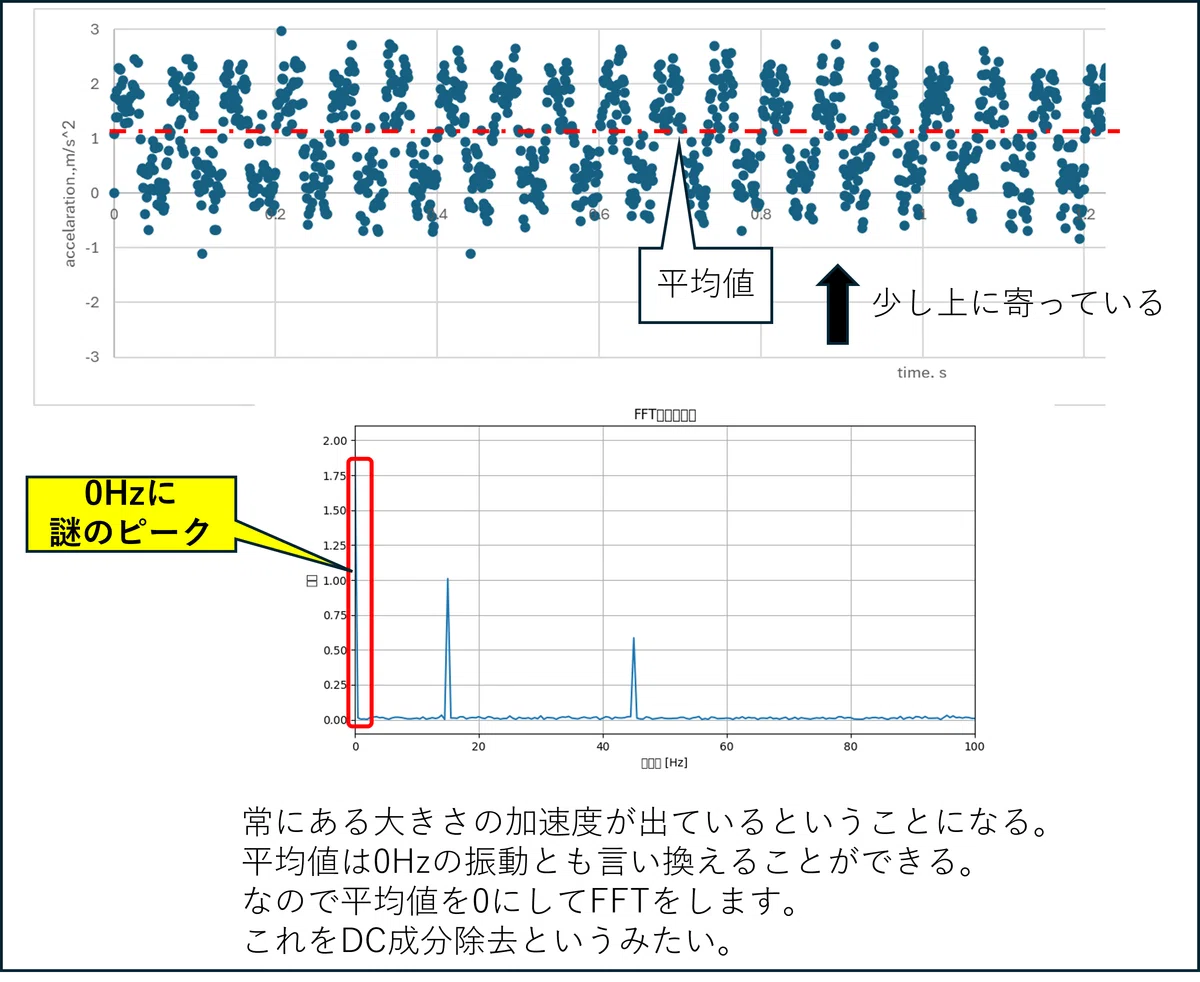 なんか振動解析で0Hzにピーク｜しゅう