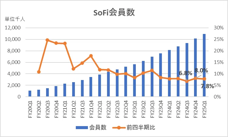 SoFi「2030年会員数5,000万人」その時の売上・利益・EPSは？―前編―｜YOSHI