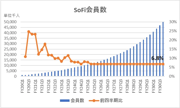 SoFi「2030年会員数5,000万人」その時の売上・利益・EPSは？―前編―｜YOSHI