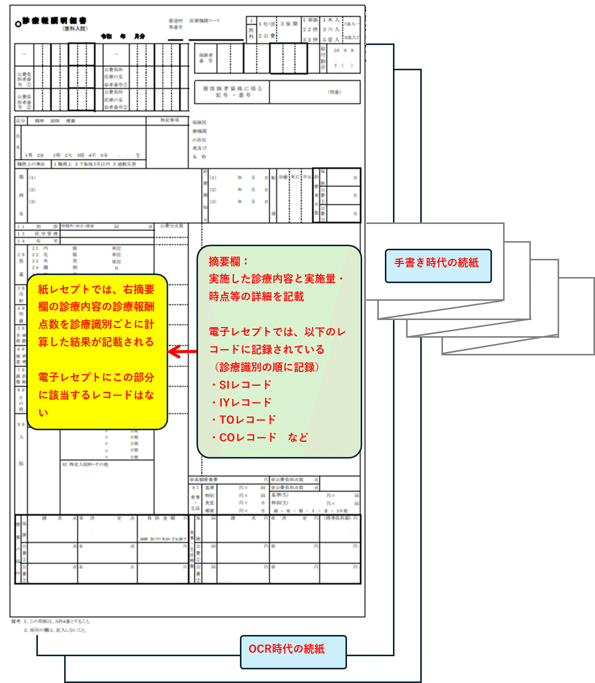 21. 診療内容情報に係るレコード群の内容と処理 診療識別｜kaz_azkw