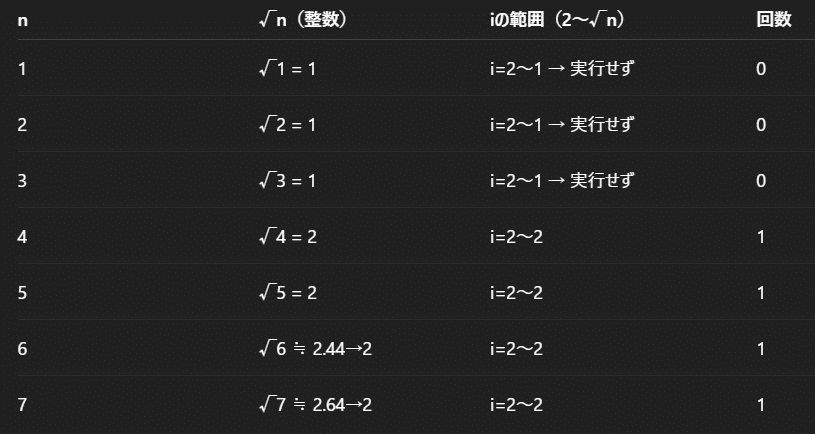 🔍【Javaでわかる！】素数判定の繰り返し回数の問題【基本情報技術者試験対策・科目B】｜東北イタコ（Tohoku I-ST）