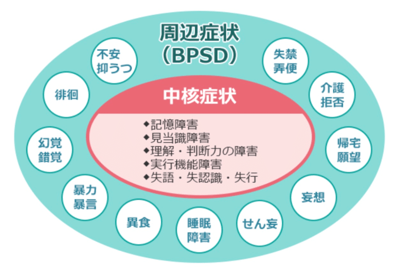 認知症について(中核症状・BPSD・アルツハイマー型など4つの認知症)公認心理師試験対策｜もぐもぐ