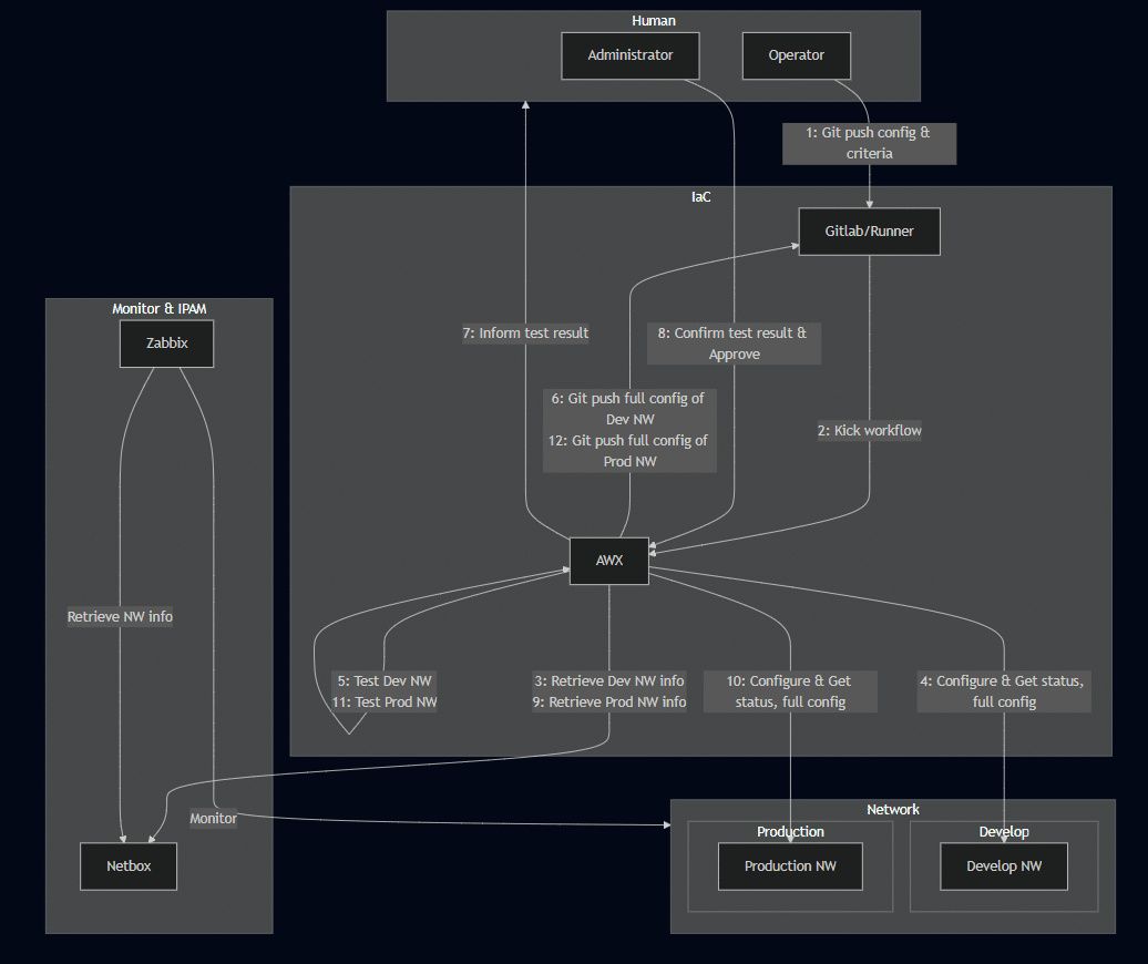 やってみようNetDevOps - 01 ネットワーク自動化エンジニアのブログ｜SHIFT Group 技術ブログ