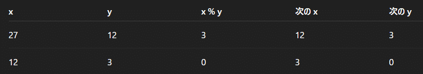 💡【Java実装でわかる】ユークリッドの互除法｜繰り返し回数からロジックをつかむ！【基本情報技術者試験・科目B対策】｜東北イタコ（Tohoku I-ST）