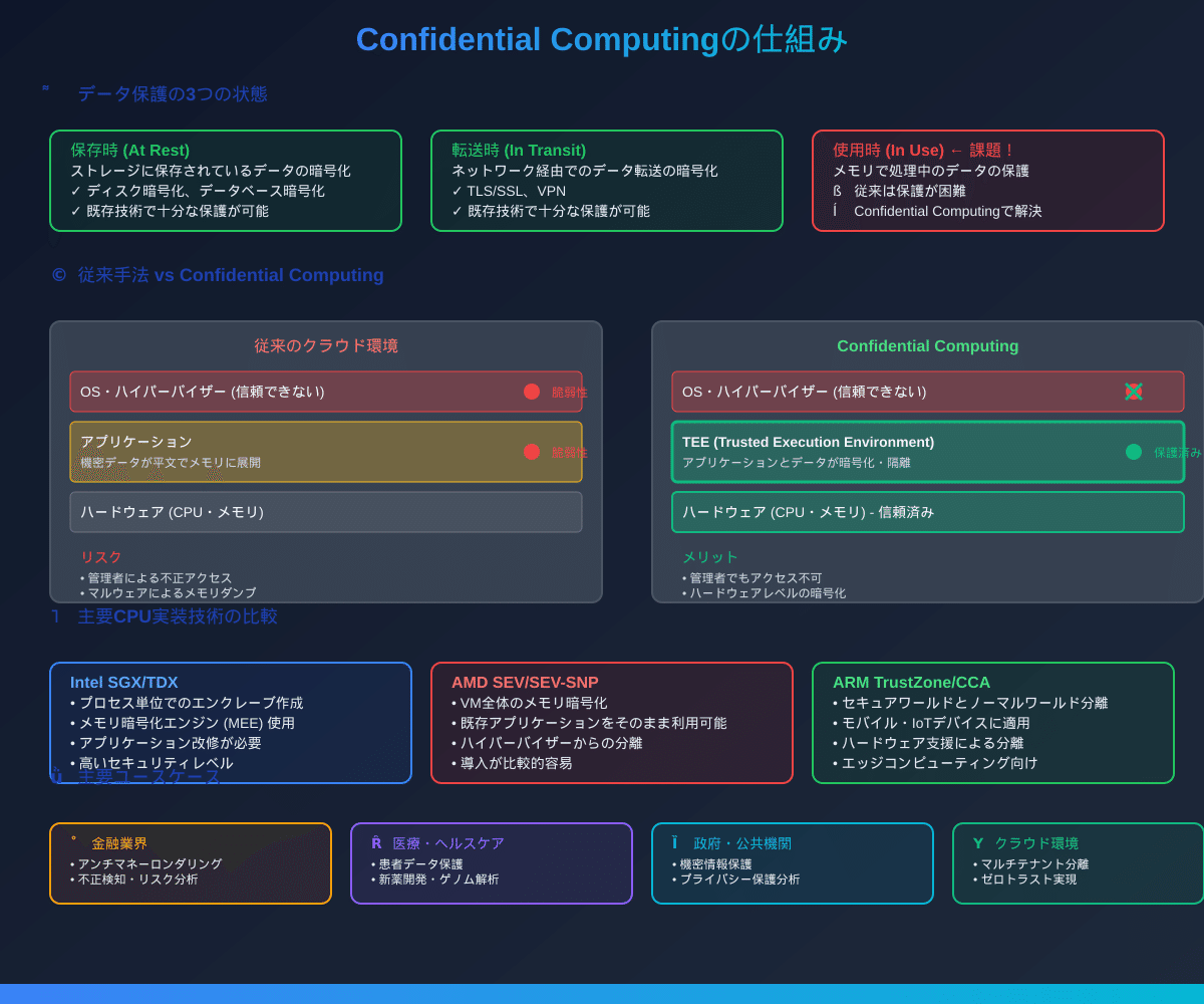 うさぎでもわかる🐰CPUのConfidential Computing入門 - 使用中のデータを守る次世代セキュリティ技術｜taku_sid🐰 ...
