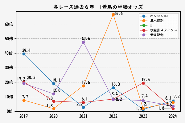 06/08(日) 無料WIN5予想(1)安田記念｜umanikomi