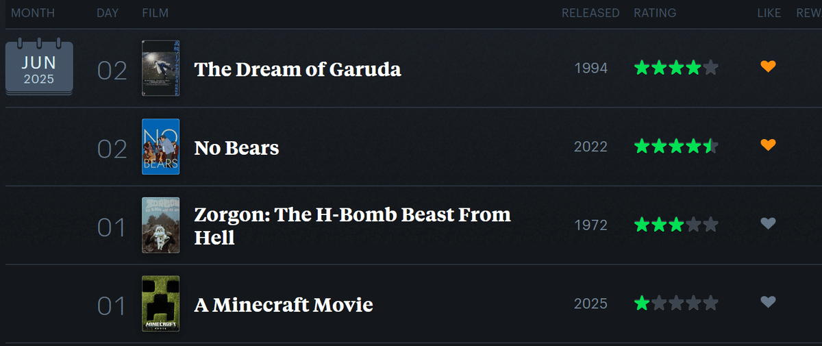 海外版Filmarks！？映画好きにこそLetterboxdをオススメしたい理由。｜豚肉丸