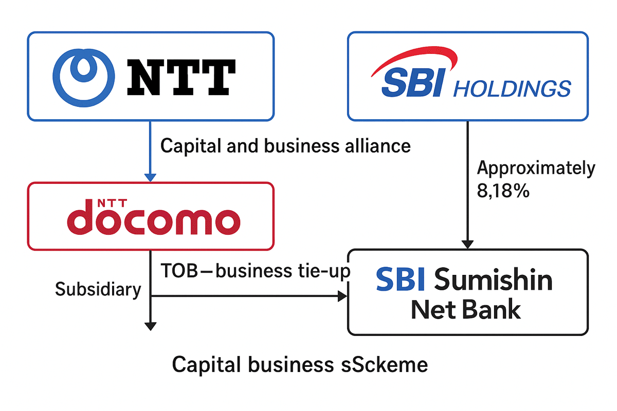 NTTによるSBI取得 - ChatGPT時代の株主総会｜しらいはかせ AI/Hacker/作家/編集者/AICU代表