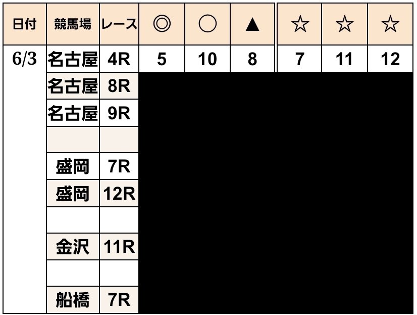 6/3(火)【厳選《穴》狙い目レース】無料：名古屋4R┃有料：名古屋8R￤名古屋9R￤盛岡7R￤盛岡12R￤金沢11R￤船橋7R｜穴馬ハンター🐴
