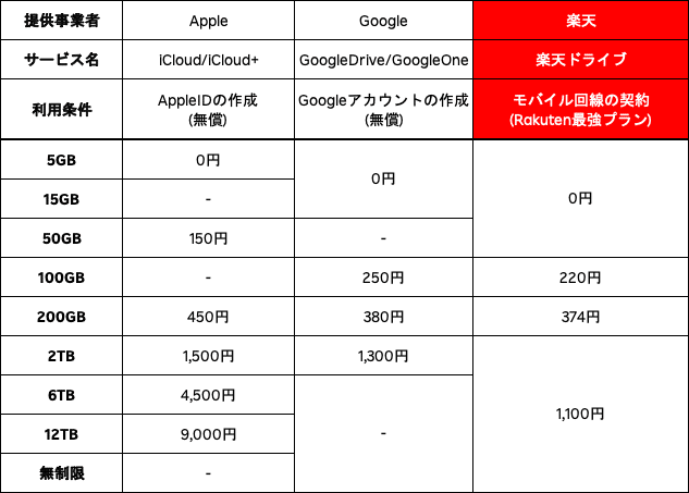 iCloudのストレージ5GB+楽天ドライブ50GBで特製ラーメンが食べられる話｜r_employeeeee