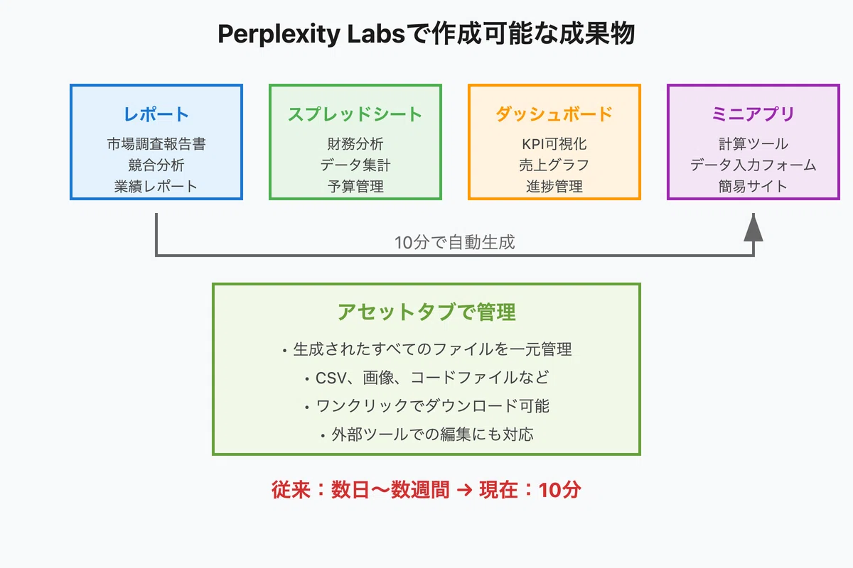 10 分で市場調査も資料作成も完了──Perplexity Labs が拓く“超時短”ビジネス革命｜アイドリ | AI-Driven Lab
