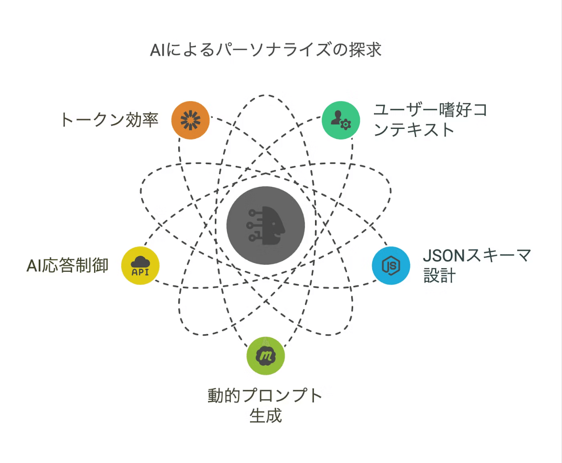 PythonとOpenAI APIで実践！はじめてのMCP開発入門【第9回】MCP活用プログラミング(1) - ユーザー嗜好コンテキストでパーソナライズする「おすすめ記事生成AI」｜QueryPie