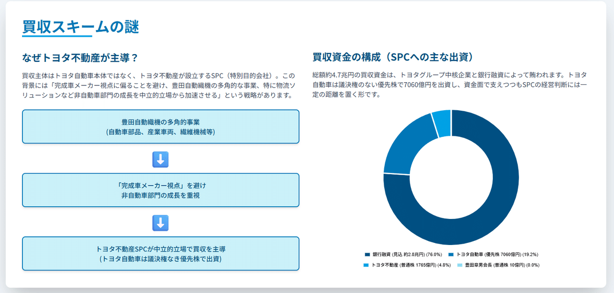 💥豊田自動織機TOBの深層！なぜトヨタ不動産？🤔まさかのディスカウントTOB📉に投資家悲鳴😱｜AIで読み解く株式分析ノート🗒️