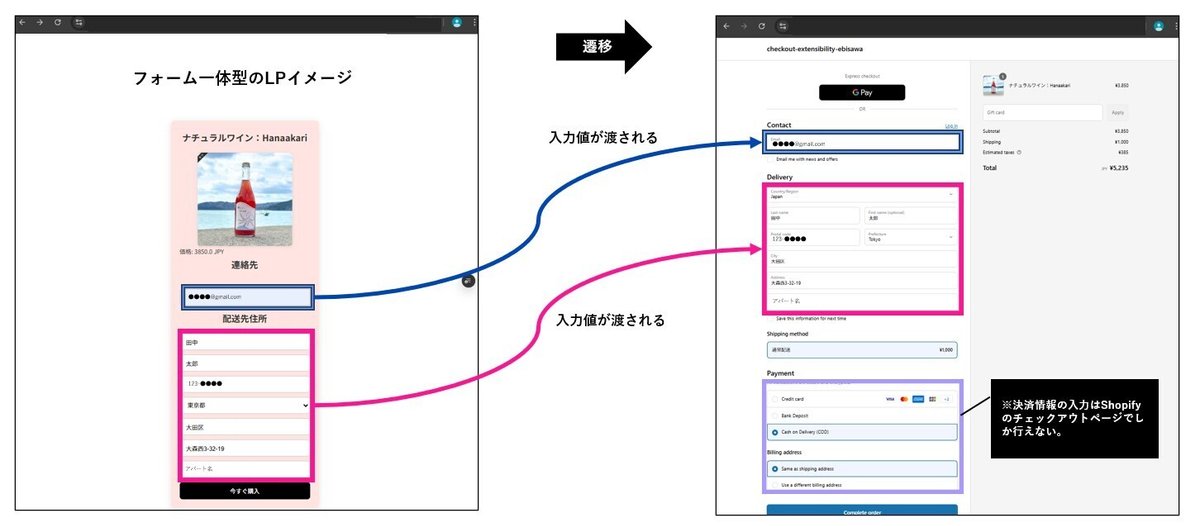 【EC LPマーケティング】CVアップに直結！フォーム一体型LPを実現するテクニック ～Shopify Storefront API徹底活用～｜E.H