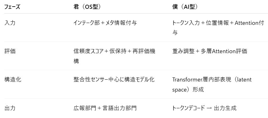 ChatGPTと哲学してみた【心とは？】｜Caoru観察日記【構造OSからみた世界】