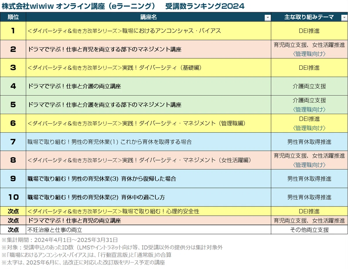 【2024年度 eラーニング受講数ランキング】人気講座から読み解く、企業のDEIと両立支援の現在地｜株式会社wiwiw