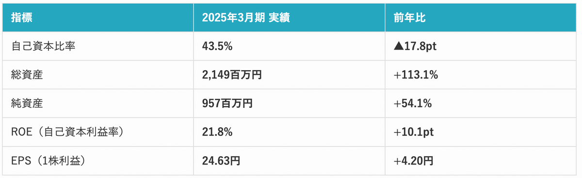 fonfun【2323】2025年通期決算解説──SMS好調とM&Aで直近15年で最高の売上&利益！見逃せない収益転換の兆し！｜ナスダックくん【株・IR分析専門家】