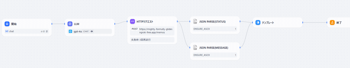 DifyのHTTPリクエストノードでWebAPIと通信してみる①｜hagy