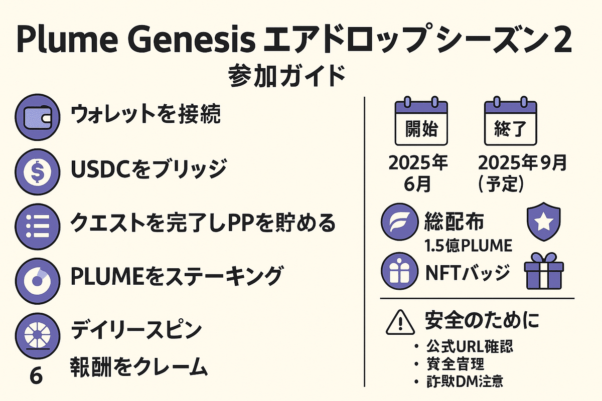 【エアドロ】 Plume Genesis シーズン2 徹底ガイド｜エアドロップラボ