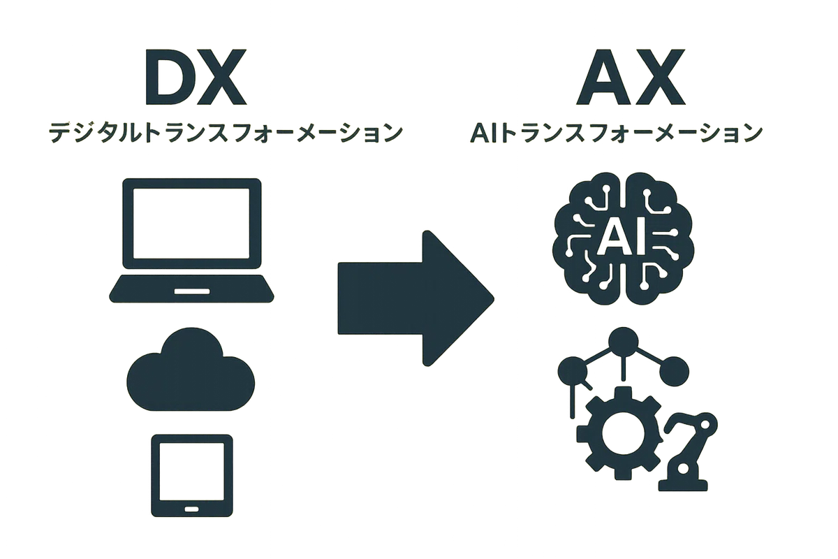 【知らないと損する】あなたの会社の生産性を爆上げする「AX」とは？～DXの次の一手を徹底解説～｜株式会社FiveVai