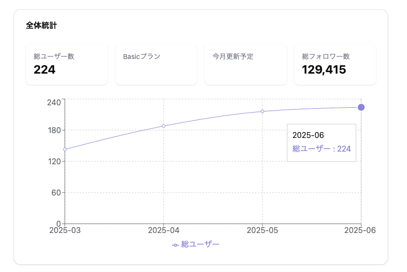 【5月 - 月刊報告】note boosterの最新状況と将来の展望をお知らせします｜mota | note分析ツール