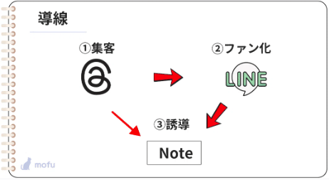 0から30日で結果を出す！【Threads×note】完全ロードマップ｜mofu