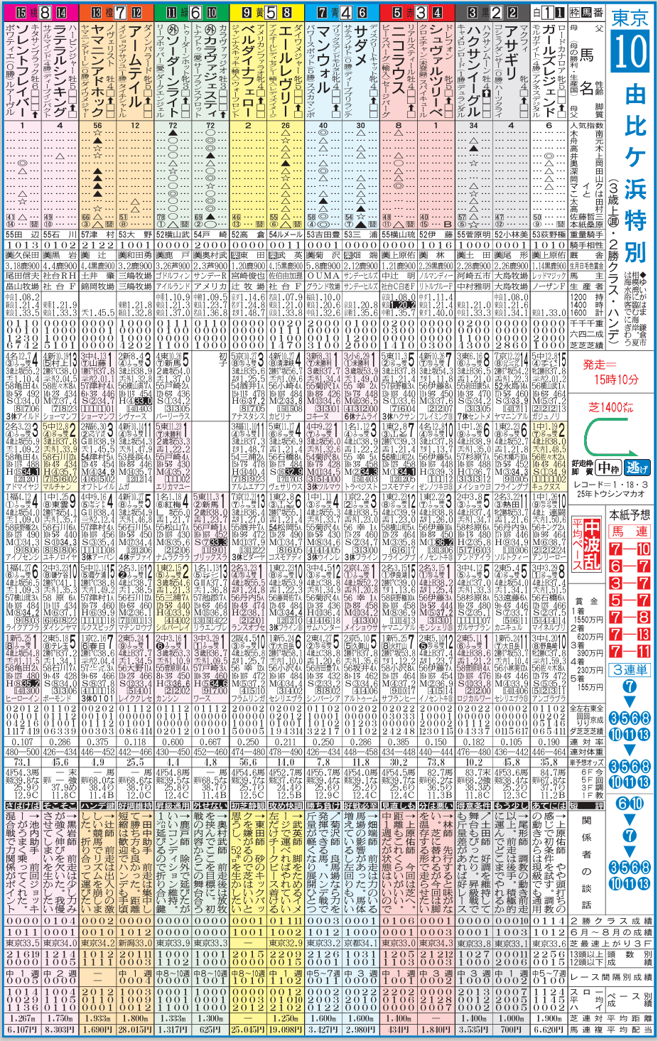 6月7日 東京10R 由比ヶ浜特別！｜GAMERA777