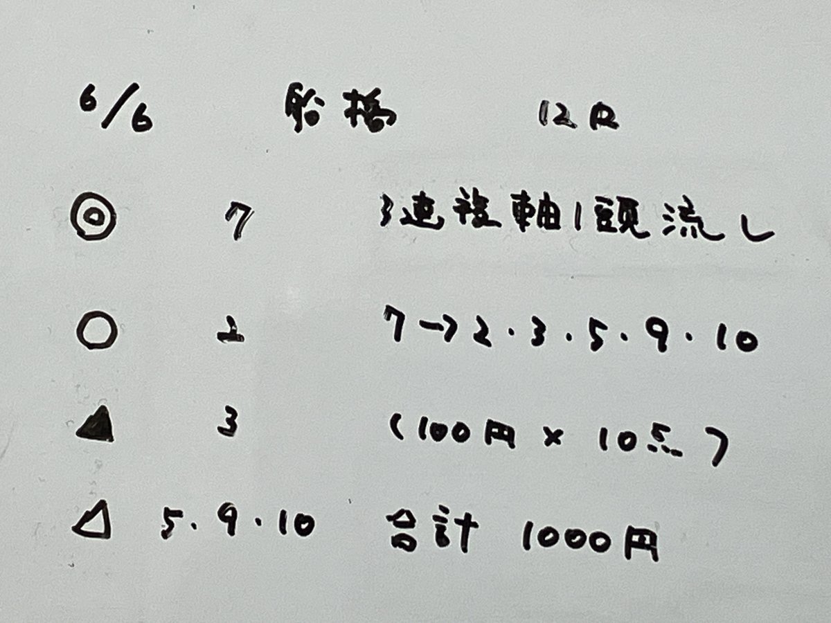 【速報☆おめでとうございます☆『回収率141％』！！】6/6☆船橋12R｜競馬予想の友