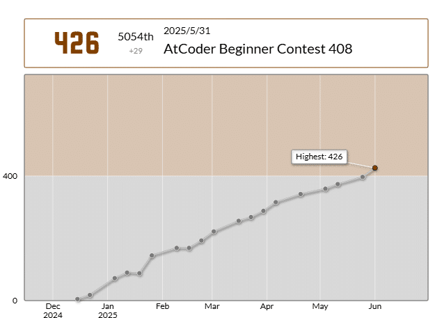 AtCoder Algorithm部門で入茶しました｜するんるん