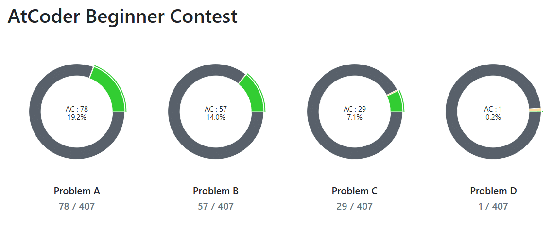 AtCoder Algorithm部門で入茶しました｜するんるん