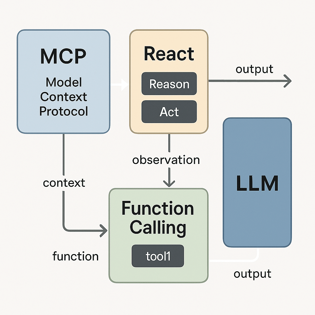 2025年版：MCP × ReAct × Function Calling によるLLM統合設計ガイド — AI連携アーキテクチャの“次の標準”を図解とコードで解説 —｜合同会社Mauve
