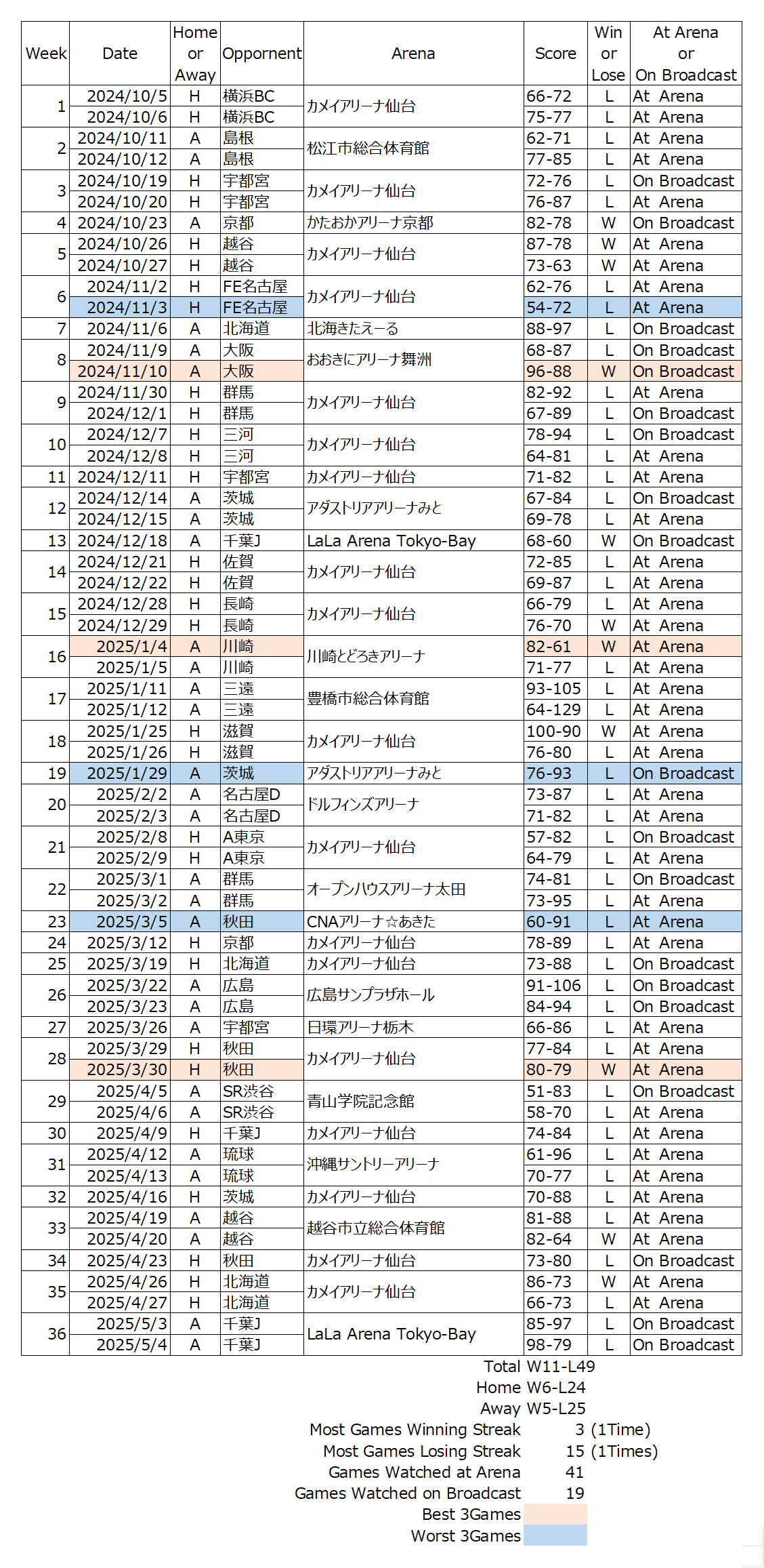 仙台89ers：2024-25シーズン 今シーズンのワタクシ的ベストGame3｜hirop1969
