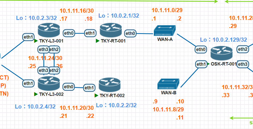 PNETLABでVyOSを動かしてみる 3 構成を組んでルート制御、staticNAT、アクセス制御、NTP、LLDPを動かしてみる｜えのきこ