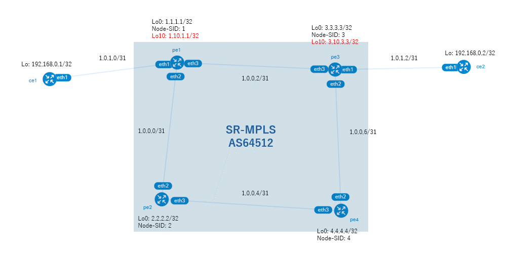 ContainerlabでSR-MPLS vol.1｜ya04su