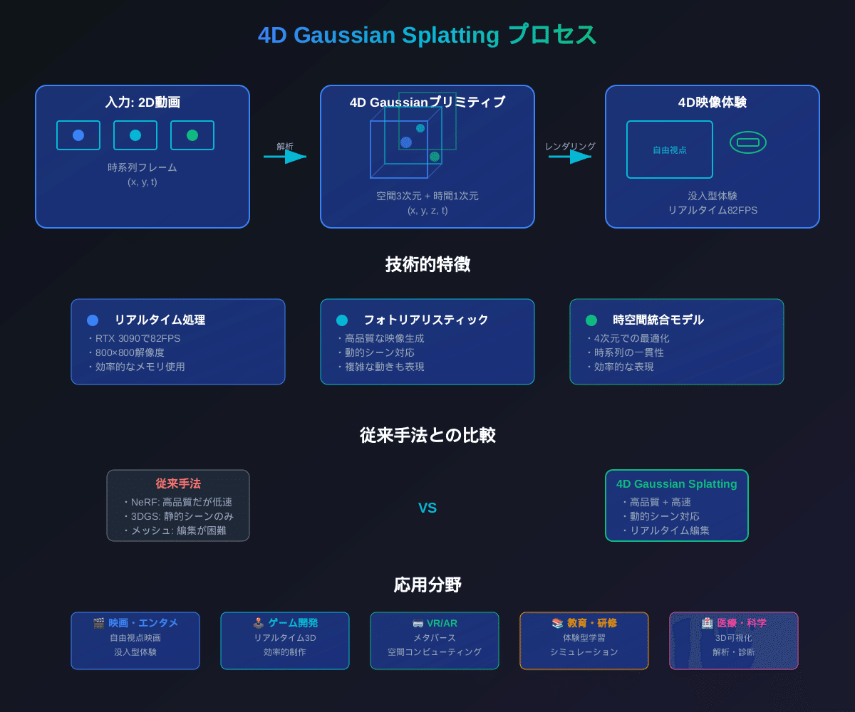 うさぎでもわかる🐰4DV.ai - 2D動画を4Dに変換する革新的なGaussian Splatting技術｜taku_sid🐰エージェント