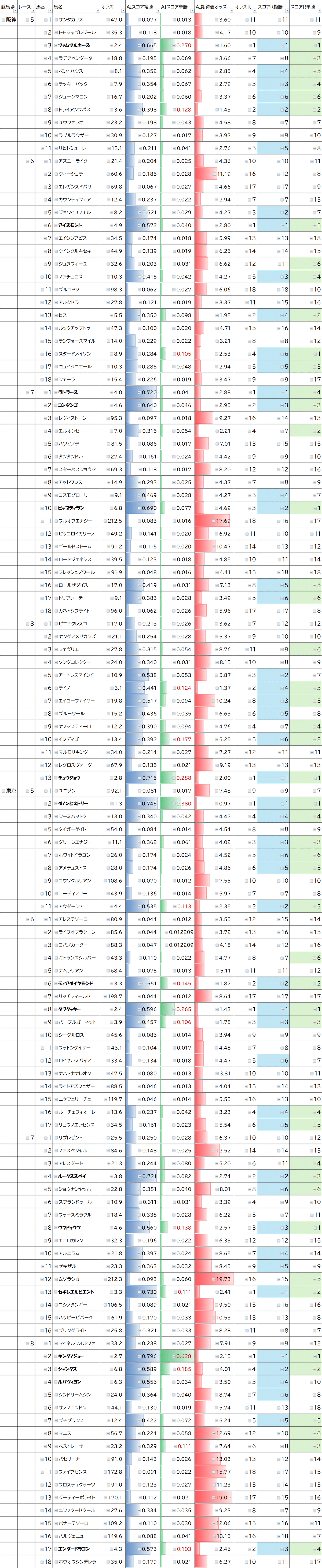 安田記念Day 阪神・東京ダビメト全頭AIスコア5～12R（8Rまでは無料公開中）｜次世代競馬予想支援AI・ダビメト