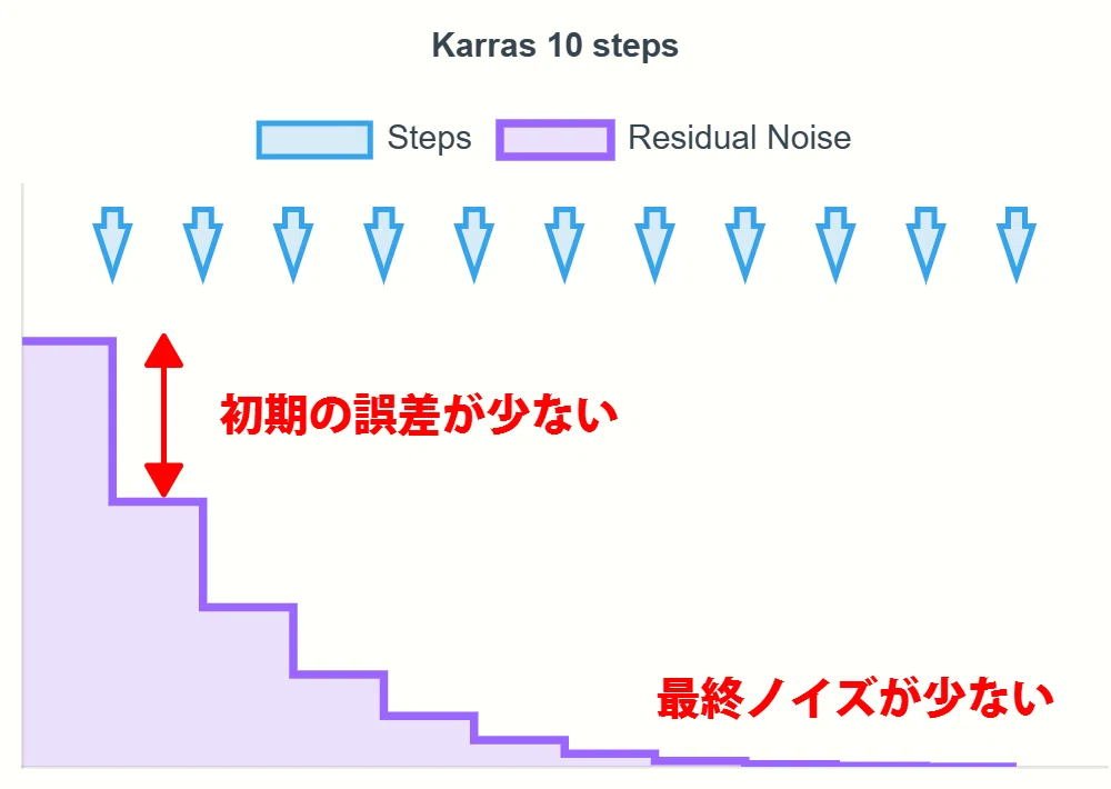 【画像生成AI】 step は多い方が良い？ karras / beta scheduler の違い｜きまま / Easygoing
